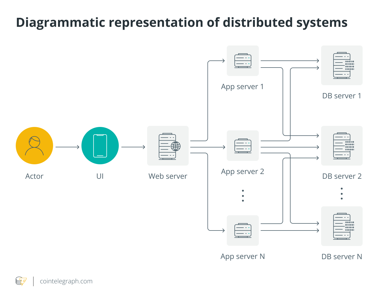 سیستم های توزیع شده (distributed systems) چیست و چگونه کار می کنند؟ - خوبو